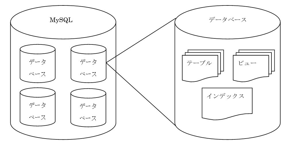 2 1 Mysqlの起動と接続 初心者向けデータベース設計入門